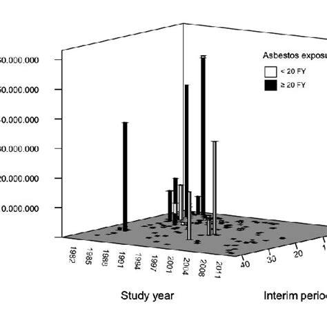 Bivariate Histogram Of Mean Amphibole Asbestos Fibre Who Download Scientific Diagram