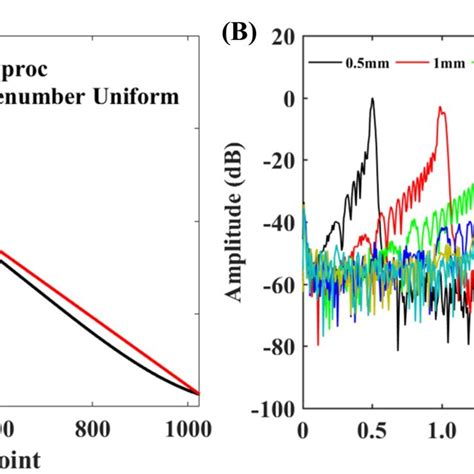 A K Distributions Under Nonuniform Sampling And Uniform Resampling