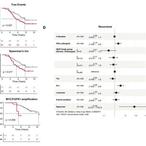 Spatial Genetic Diversity And Phylogenetic Events Predict Recurrence Download Scientific