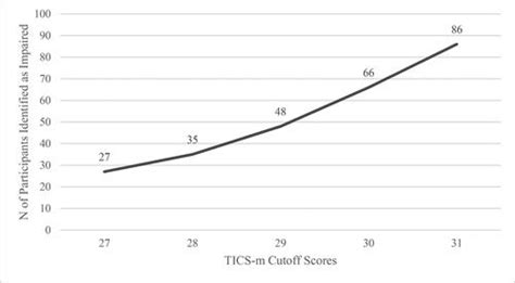 Full Article Tics M Scores In An Oldest Old Normative Cohort
