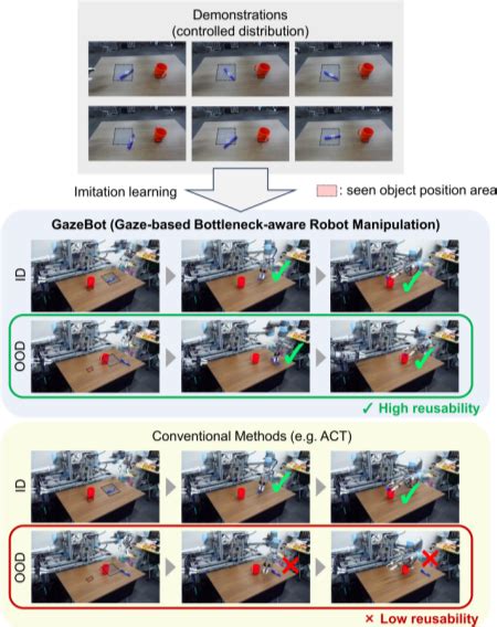 논문 리뷰 Enhancing Reusability of Learned Skills for Robot Manipulation via Gaze and Bottleneck