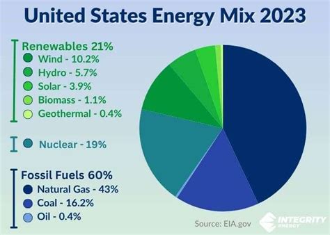 Americas Energy Resources Pie Chart Energy Made Up Largest Share Of
