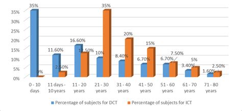 Age Wise Distribution For Dct And Ict Download Scientific Diagram