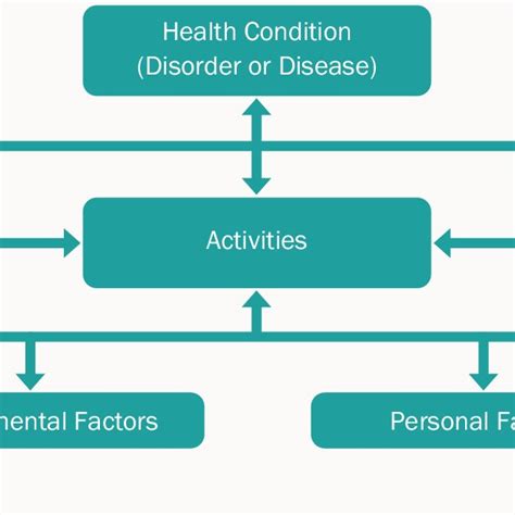 The International Classification Of Functioning Disability And Health Download Scientific Diagram
