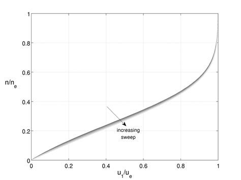 Boundary Layer Average Profiles Of Streamwise U 1 U E Right And