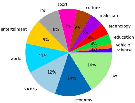 Newsfeed Recommendation Engine News Categorization Model
