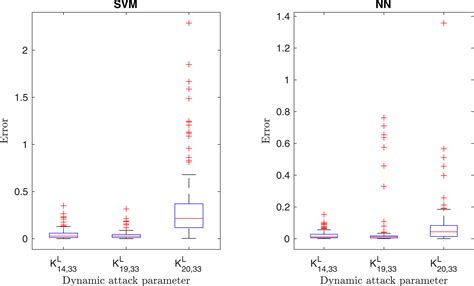 Data‐driven Detection And Identification Of Iot‐enabled Load‐altering Attacks In Power Grids