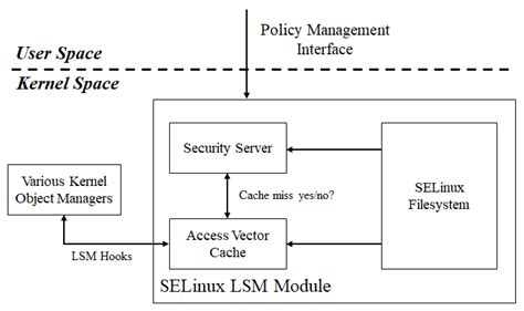 Electronics Free Full Text Kernel Based Container File Access Control Architecture To
