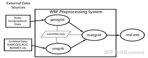 大气模型软件：wrf、cmaq、smoke、mcm、camx、calpuff、人工智能气象、wrfchem、pmf、flexpart拉格朗日粒子扩散、wrf Ucm、ekmancl绘制