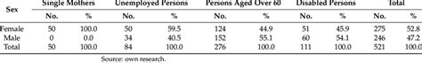 Characteristics Of The Survey Population By Sex And Social Status N
