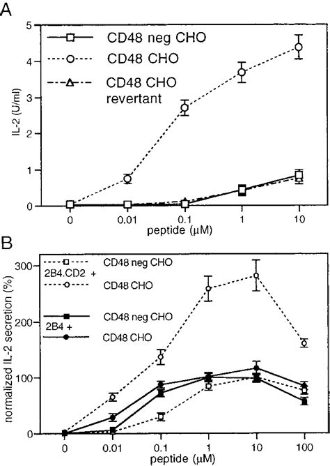 The Cd2cd48 Interaction Enhances T Cell Antigen Recognition A