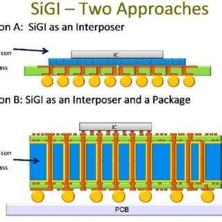 Glass Or Silicon Can Be Used As Just An Interposer Or As Both An