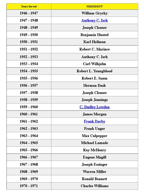 List Of Presidents And Terms Served Pdf