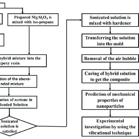Flow Chart For Preparation Of Epoxy Graphene Composite Download Scientific Diagram