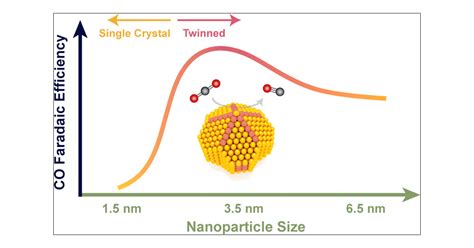 Gold Nanoparticles For Co2 Electroreduction An Optimum Defined By Size And Shape Journal Of