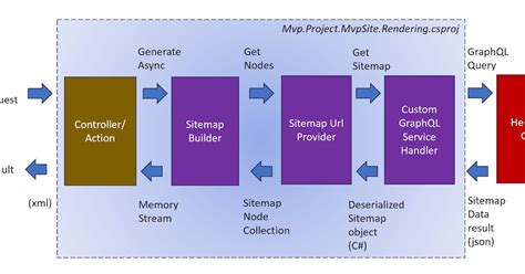 how to build sitemap xml for a dotnet rendering host invoking an xm