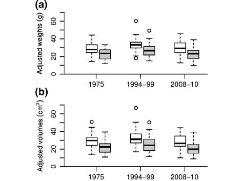 Boxplots Comparing The Active White And Inactive Grey A Adjusted Download Scientific