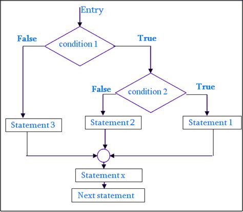 Scala If Else Statements If If Else If Else Nested If Else