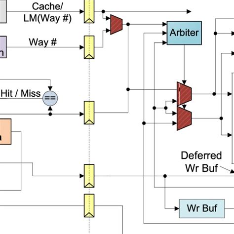 PDF FPGA Implementation Of A Configurable Cache Scratchpad Memory With Virtualized User Level