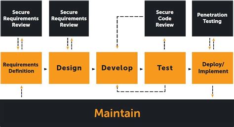 Application Security Engineering Softseq