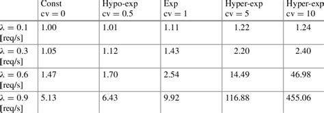 Response Times S With Five Interarrival Time Distributions With Download Scientific Diagram