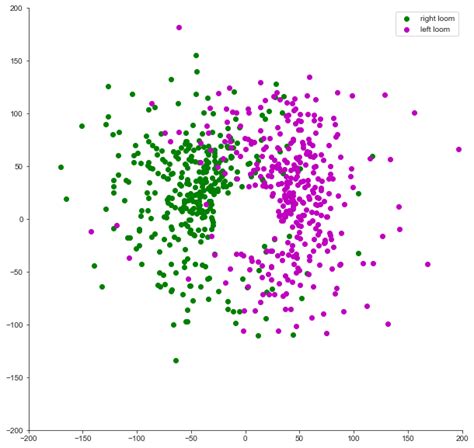 Analysing Behavioral Data Using Clustering Neuroeduai