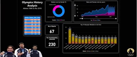 Ritik Koshta On Linkedin Dataanalytics Powerbi Olympics