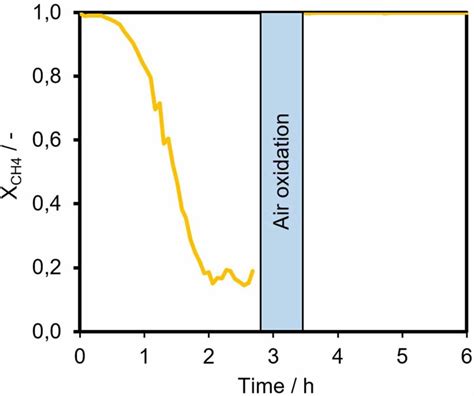 Catalyst Deactivation And Regeneration Through Oxidation With Air