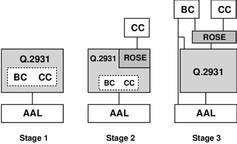 6 Proposed Evolution Of Bisdn Access Protocol Architecture The Gateway Download Scientific