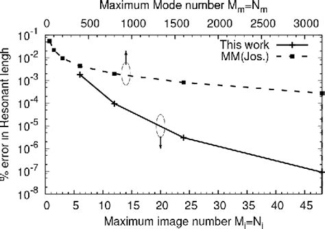Figure 5 From Analysis Of A Rectangular Waveguide Transverse Slot Using