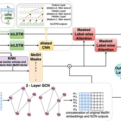 Model Architecture There Are Three Main Components In Our Method