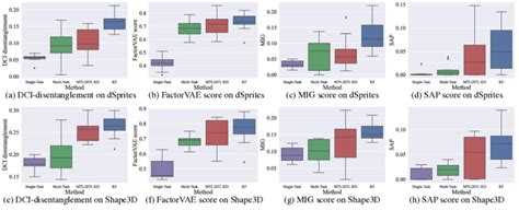 Disentanglement Metrics Comparison Between 1 Single Task Baseline Download Scientific