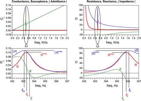 Typical Frequency Response Of A Piezoelectric Resonator Using The Model