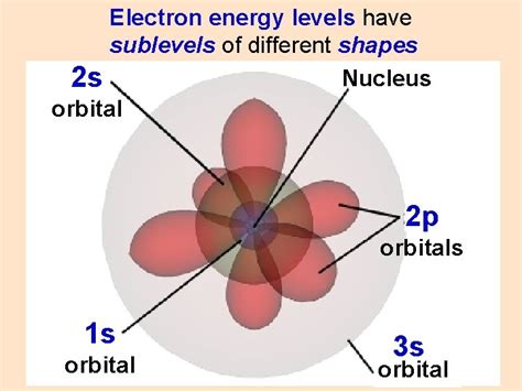 Development Of Atomic Models Where Are The Electrons