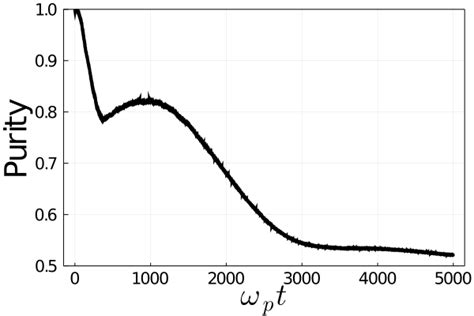 Time Evolution Of The Spin Purity Download Scientific Diagram