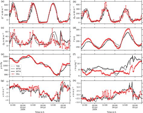 Observations Obs And Model Simulations Wrf‐teb With Noah‐lsm Wt‐n Download Scientific