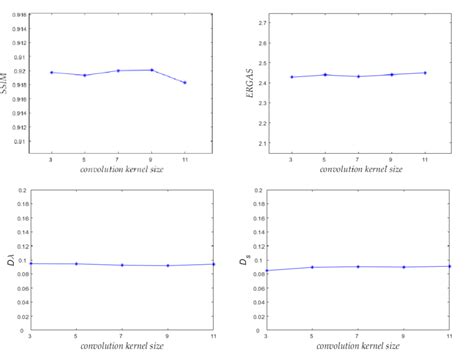 Quality Evaluation Of The Fused Image With Different Convolution Kernel