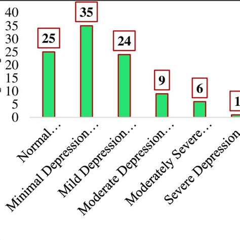 Severity Grading For Gad 7 Download Scientific Diagram