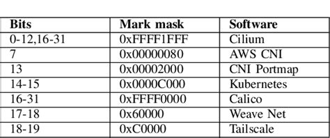 Table I From Enabling 5g Qos Configuration Capabilities For Iot