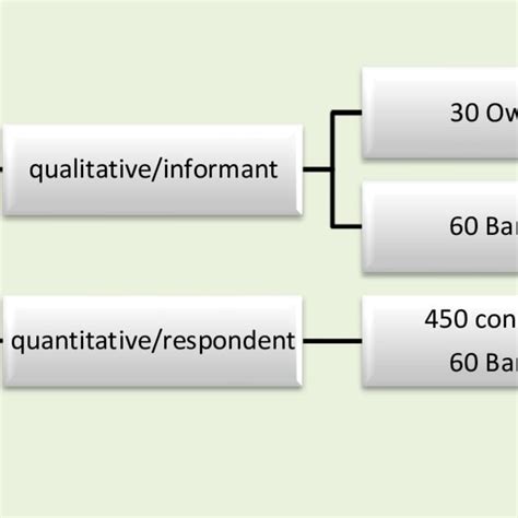 Respondents And Informants Sampling Technique Download Scientific Diagram