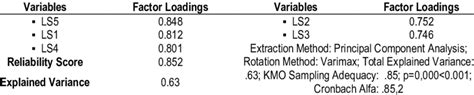 Exploratory Factor Analysis And Reliability Analysis Findings Download Scientific Diagram
