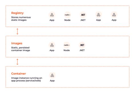 Containers Vs Virtual Machines Gcore