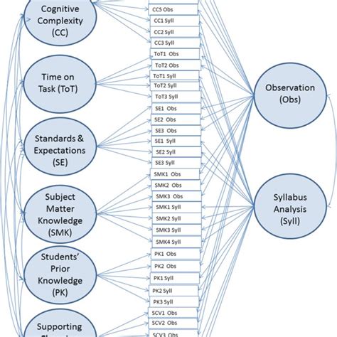 Concept Map Of The Curriculum Design Process Download Scientific Diagram