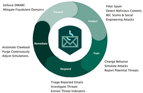 Bundles Fortras Email Security