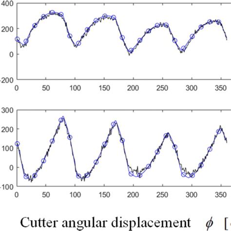 Comparison Of Measured And Predicted Forces A In Angle Domain And B In Download Scientific