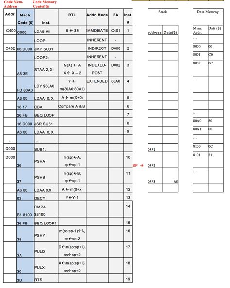 Code Mem Address Code Memory Contents Stack Data Chegg