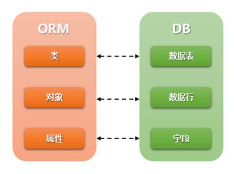 orm初探及遇到的一些问题（极简入门） 知乎