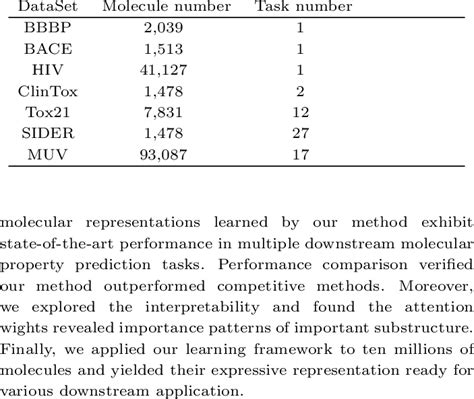 Seven Datasets Representing Prediction Tasks Of Different Molecular Download Scientific Diagram