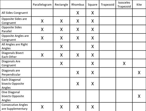 Quadrilateral Chart