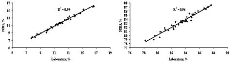 Validation Line Between Nirs Predicted And Laboratory Determined Value